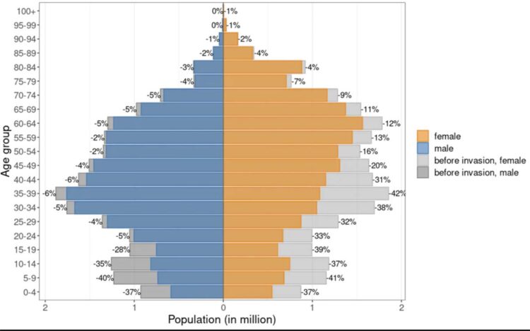 Kriegsfolge-Demographie in Russland und der Ukraine | Blog der Republik